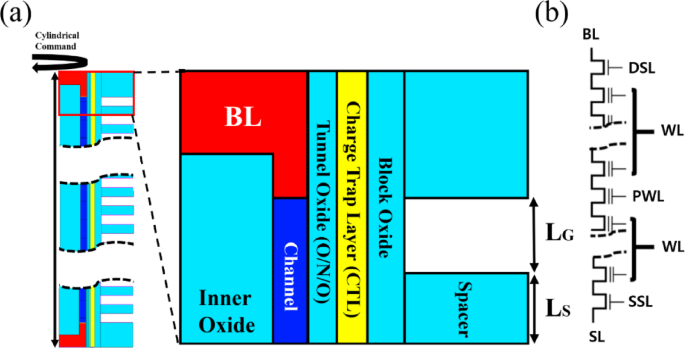 Enhanced programming efficiency in vertical NAND flash using self ...