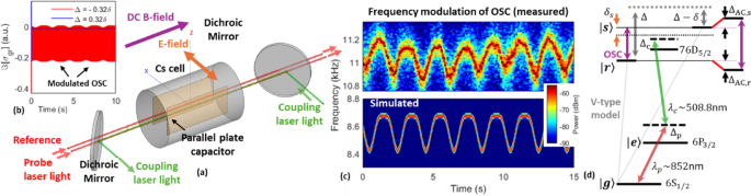 Stark modulated Rydberg dissipative time crystals at room temperature ...