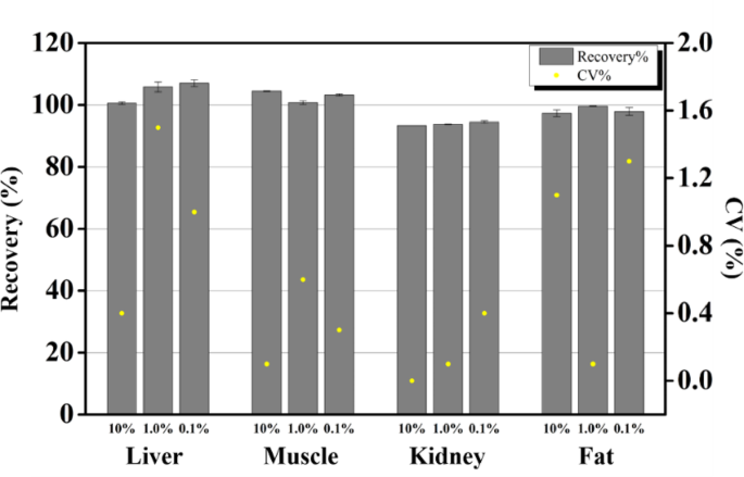 Depletion, metabolism, and risk assessment of clopidol in broilers ...