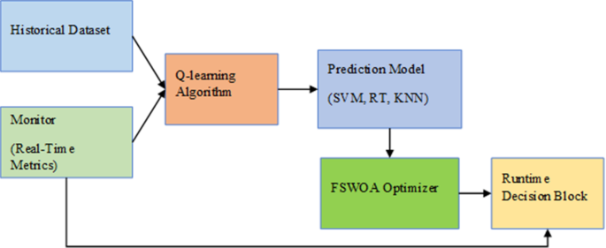 An optimized resource allocation in cloud using prediction enabled ...