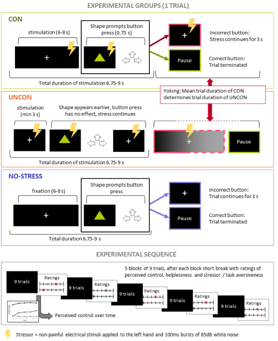 Distinct trajectories of perceived control over aversive stimulation ...