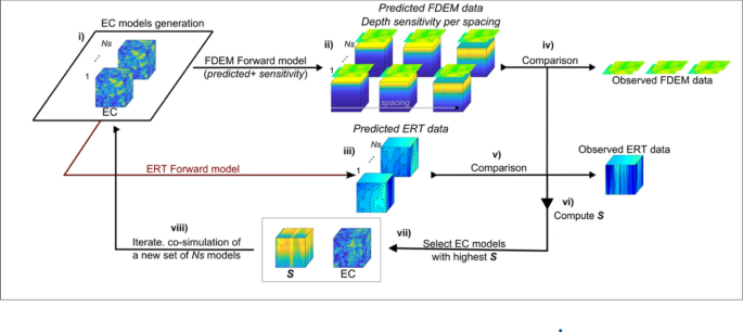 Geostatistical joint inversion of frequency-domain electromagnetic data ...