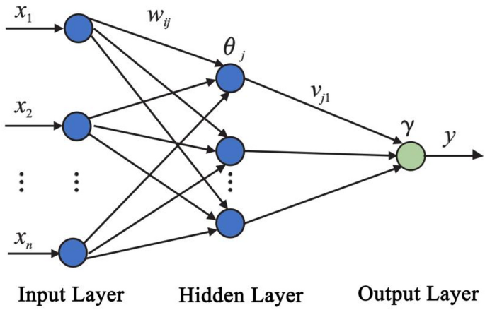 Enhanced backpropagation neural network accuracy through an improved ...