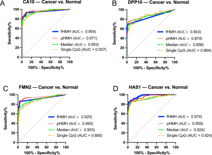 Enhancing the sensitivity of non-invasive cervical cancer detection ...