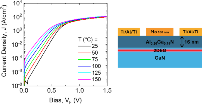 Thermionic emission conduction in Mo AlGaN/GaN diodes in the presence ...