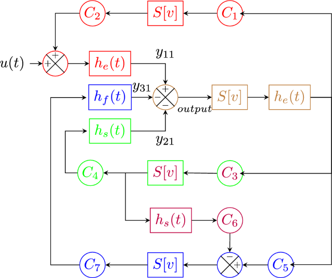Analyzing the normal and epileptic output of a neural mass model based ...