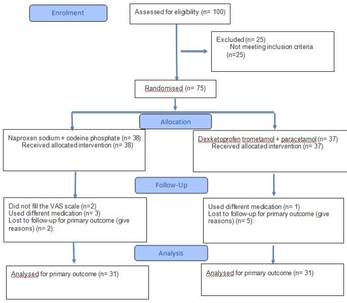 Comparison of the analgesic efficacy of dexketoprofen trometamol and ...
