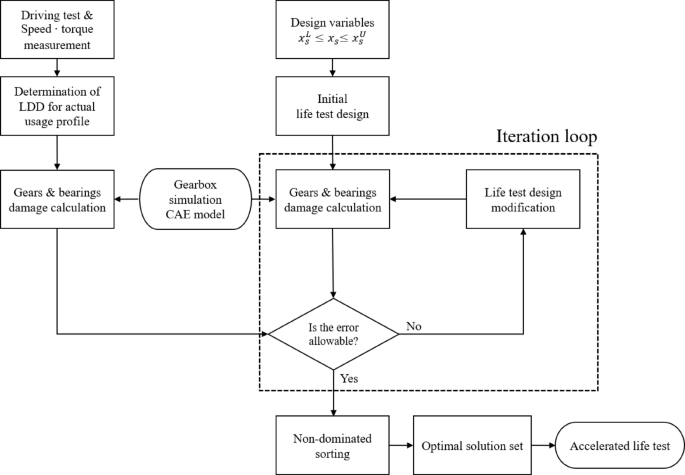 Optimization of accelerated life test design process for gears and ...
