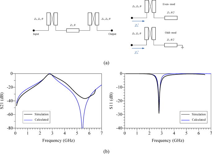 Design of tri-band bandpass filter based on the interdigital structure ...