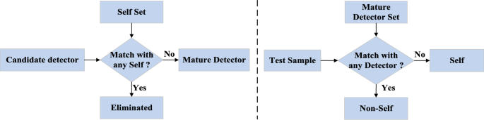 Generating detectors from anomaly samples via negative selection for network intrusion detection ...
