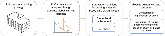 Dynamic life cycle impact assessment (DLCIA) in a sustainable building ...