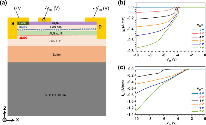 p-GaN source integrated GaN/AlGaN/GaN double heterojunction field-effect transistor (FET) for ...
