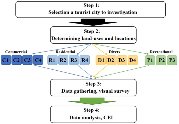 A case study on litter management and clean environment index in small ...