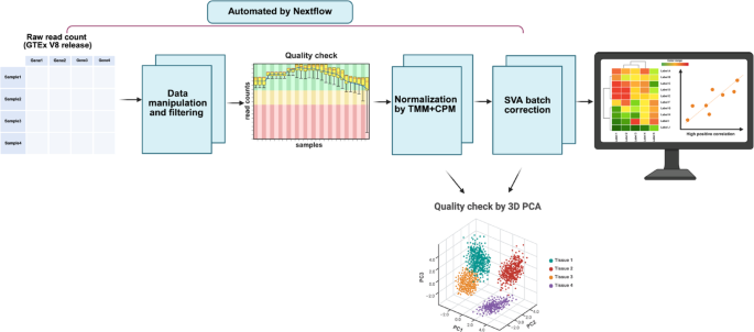 GTEx pro enables accurate multi-tissue gene expression analysis using robust normalization and ...