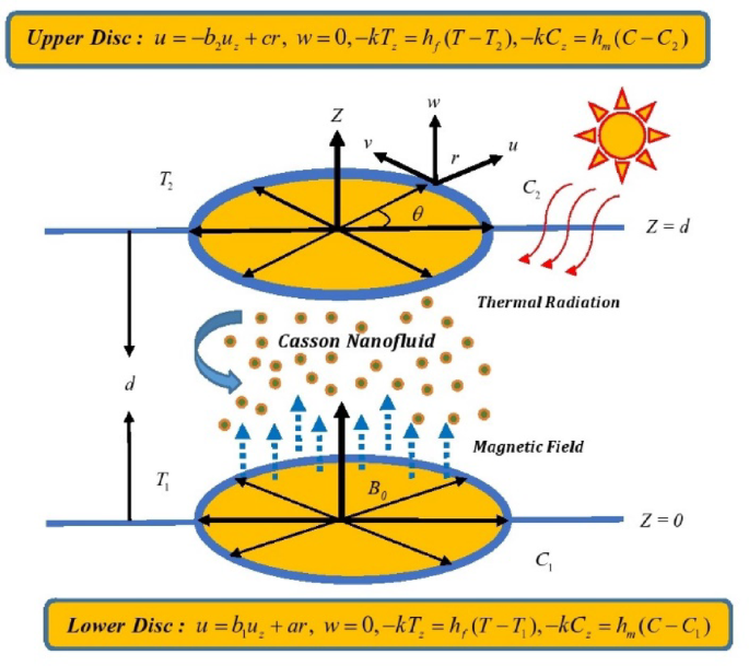 Solar radiation impact on nanofluid flow and heat transfer between ...