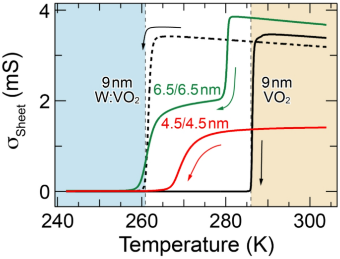 Interface-induced collective phase transition in VO2-based bilayers ...