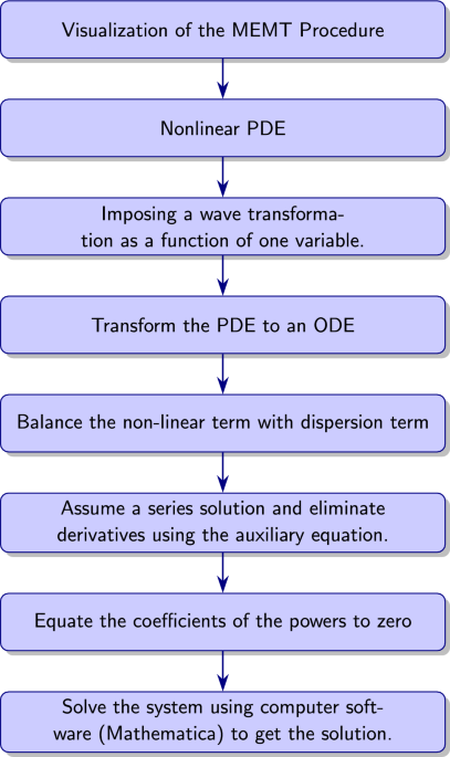 Noise effects on soliton structures of nonlinear Schrödinger equation with generalized ...