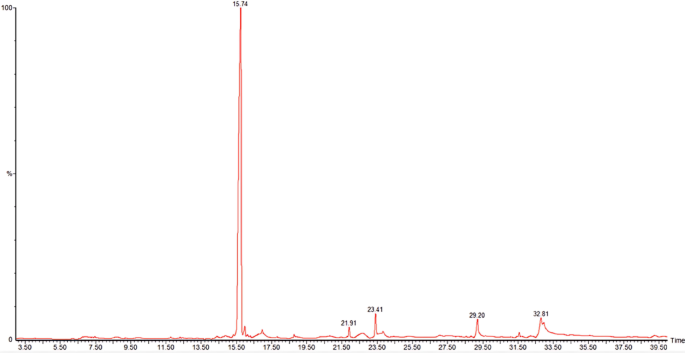 Biopharmaceutical characterization of Ajwain (Carum copticum) seed ...
