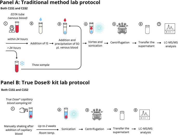 Development and evaluation of a novel capillary blood collection method ...