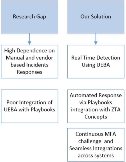 ZenGuard a machine learning based zero trust framework for context ...