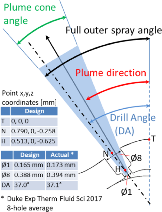 Enhancing atomization and spray patterns of spray G in a gasoline ...