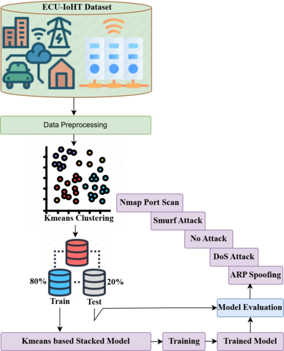Smart defense based on explainable stacked machine learning ...