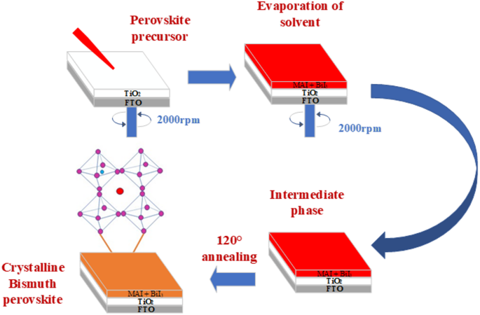 Fabrication and characterization of MA₃Bi₂I₉ Bismuth-based perovskite ...