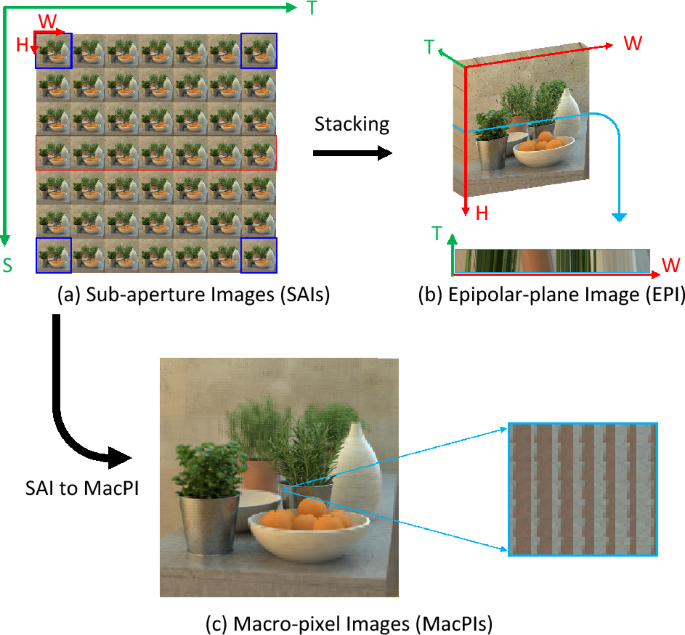 Tri-visualization feature extraction for light field angular super-resolution | Scientific Reports
