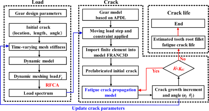 Fatigue crack propagation analysis considering the dynamic crack-load ...