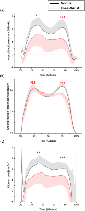 Biomechanical mechanisms behind the reduction of knee adduction moment ...