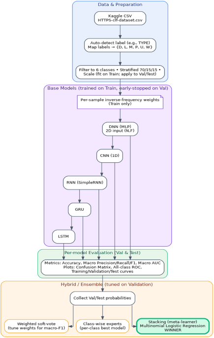 Enhancing encrypted HTTPS traffic classification based on stacked deep ensembles models ...