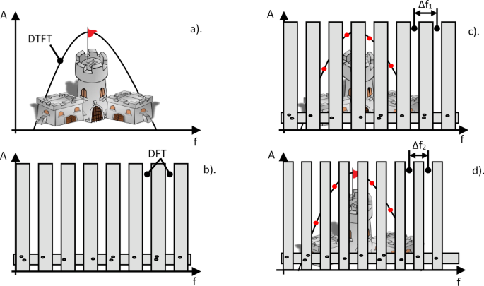 Direct FFT oversampling without zero-padding | Scientific Reports