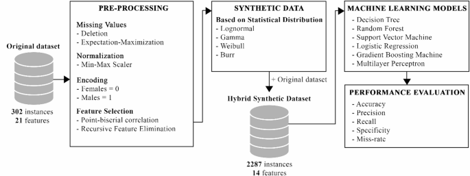 Machine learning-based models for screening of anemia and leukemia ...