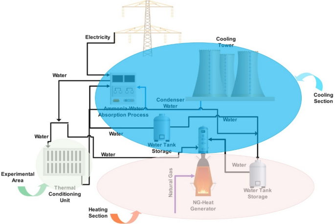 Solar-assisted tri-generation system with LCPV‑CPC and small-scale gas ...