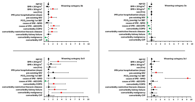 Indicators of different outcomes after prolonged weaning | Scientific ...