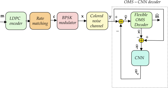 Deep learning assisted LDPC decoding for 5G IoT networks in fading environments | Scientific Reports