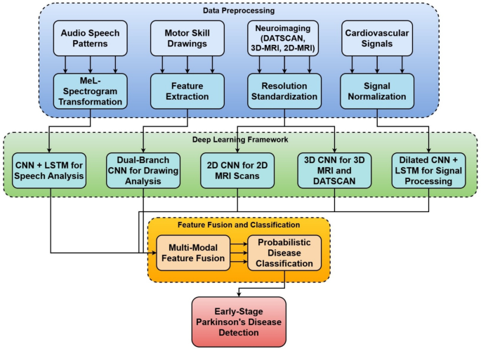Multi-modal deep learning framework for early detection of Parkinson’s disease using ...