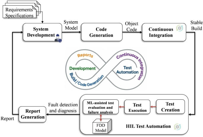 Advancing real-time validation of automotive software systems via ...