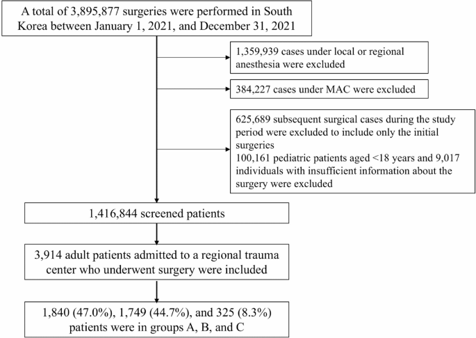 Trauma center level and postoperative mortality: a nationwide cohort ...