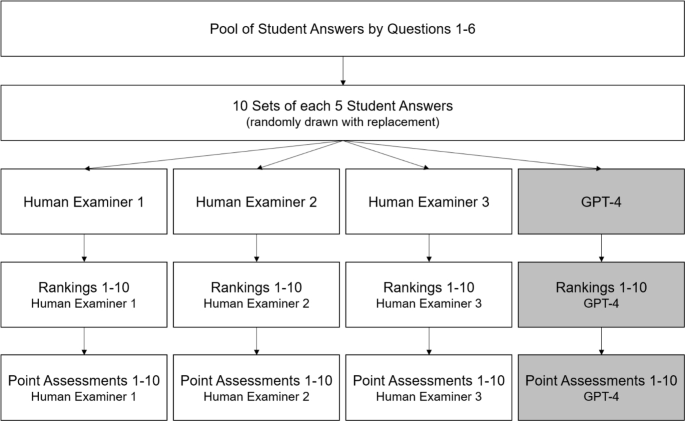 GPT-4 shows comparable performance to human examiners in ranking open-text answers | Scientific ...