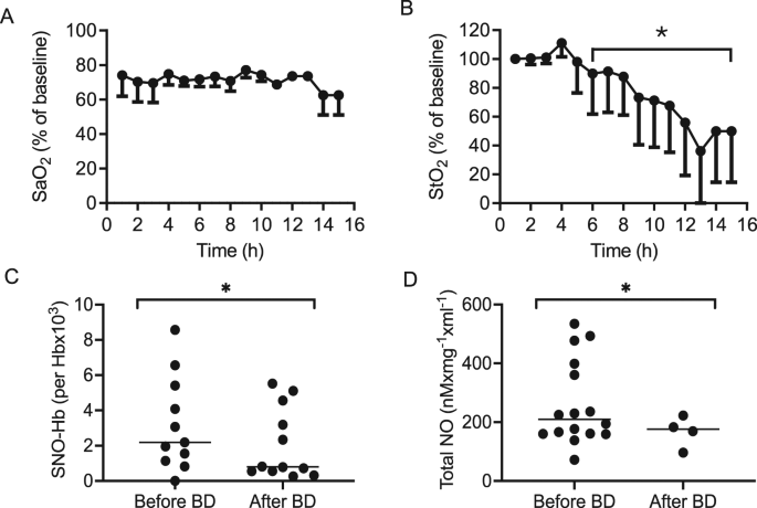 Optimizing post brain death vascularized composite graft quality ...