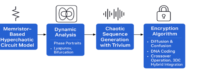 A novel memristor-based hyperchaotic hybrid encryption system with DNA for image encryption on ...
