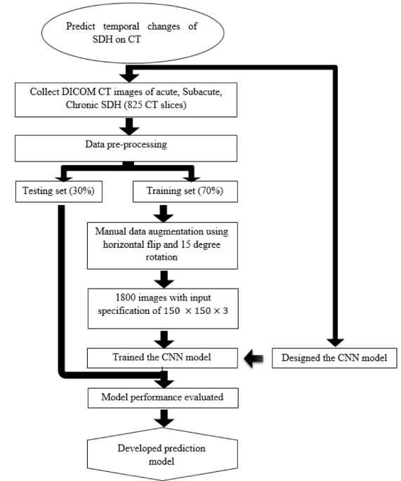 A deep learning approach to predict temporal changes of subdural ...