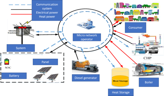 Optimal operation of distributed generation and storage systems in microgrids under real-time ...