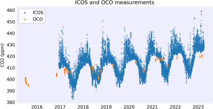 Enhancing carbon emission reduction strategies using OCO and ICOS data ...