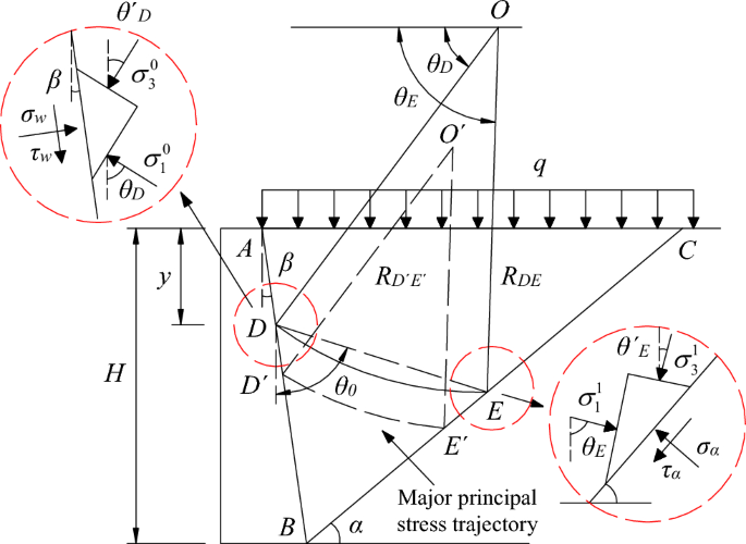 Calculation and analysis of passive earth pressure under ultimate ...