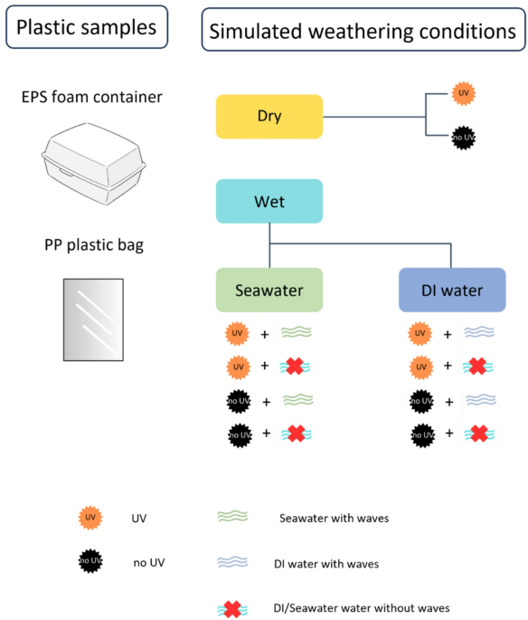 Simulated environmental weathering of expanded polystyrene foam and ...