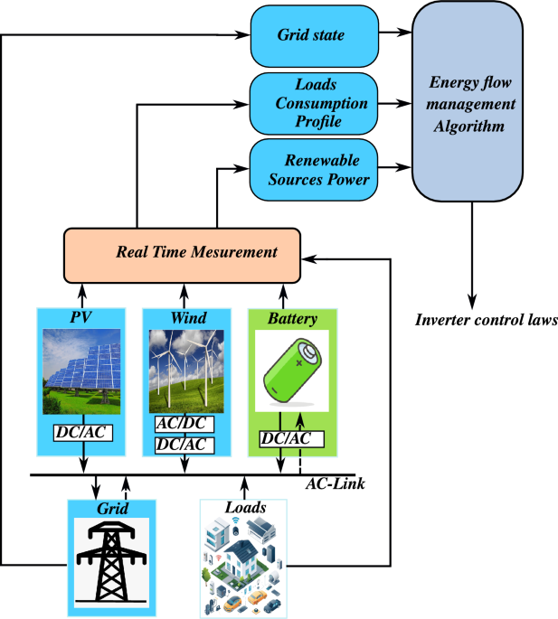 Efficient energy management of a low-voltage AC microgrid with ...