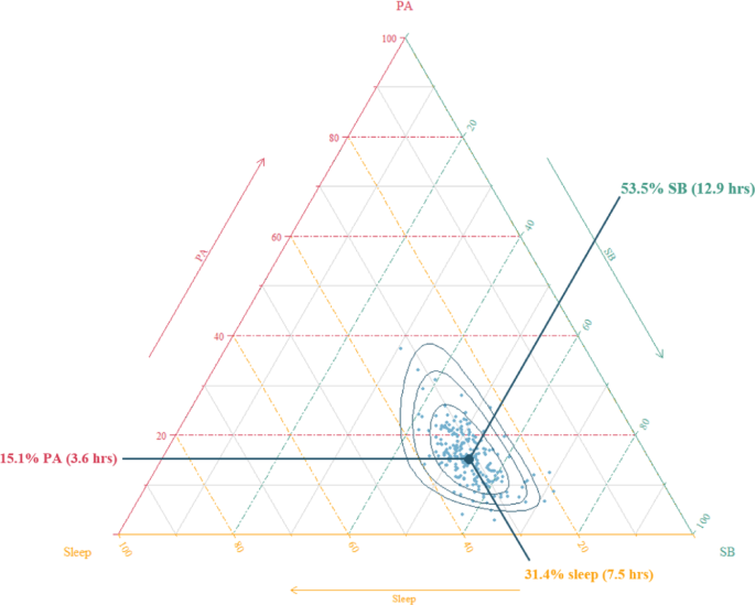 24-hour movement behaviours are cross-sectionally associated with ...