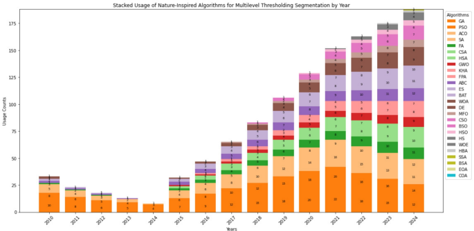 The multi-level image segmentation in dermatology application using an enhance Secretary Bird ...